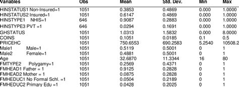 Summary Statistics Of The Variables Used For Estimation Download Scientific Diagram