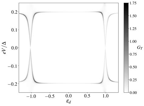 Total Conductance As A Function Of The Energy Of The Quantum Dot And