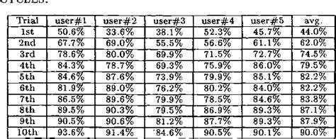table 1 from recognition of handwritten chinese characters by self