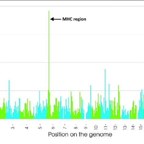 Number Of Significant Snp Associations To Any Trait Or Pathology From
