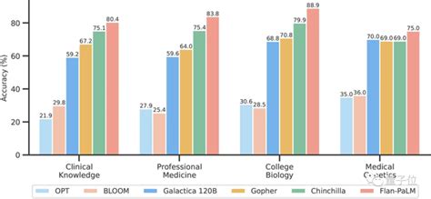 谷歌医疗大模型登nature:准确率与人类医生「相差无几」 量子位 谷歌医疗大模型登nature:准确率与人类医生「相差无几」 量子位