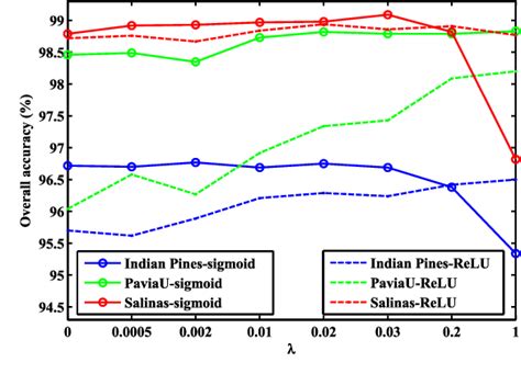 Figure 1 From Deep Feature Fusion Via Two Stream Convolutional Neural Network For Hyperspectral