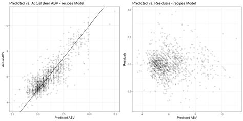 Linear Regression With Categorical Variables Charles Holbert