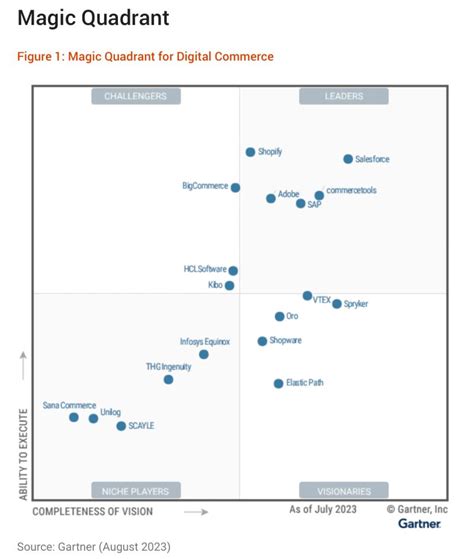Paul Underhay On Linkedin Salesforcecommercecloud Salesforce