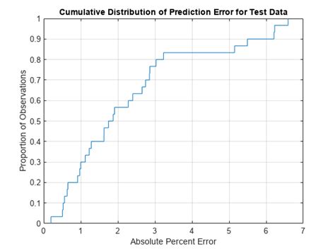 Train Machine Learning Model For Analysis Of Custom Antenna MATLAB