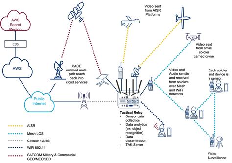 Sense Make Sense And Act The Sigma Defense Vision For Jadc2