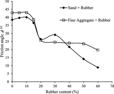 Effect Of Addition Of Rubber On Friction Angle In The Sand And Fine Download Scientific Diagram