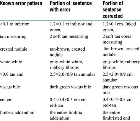 Examples Of Errors Detected By Known Error Patterns Download