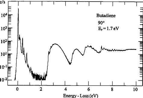 Figure 1 From What Can Electron Impact Spectroscopy Offer To Photochemistry Triplet States