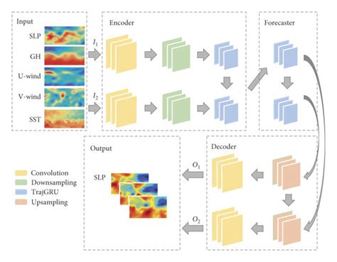 Schematic Diagram Of The Structure Of The Multivariate Forecasting Download Scientific Diagram