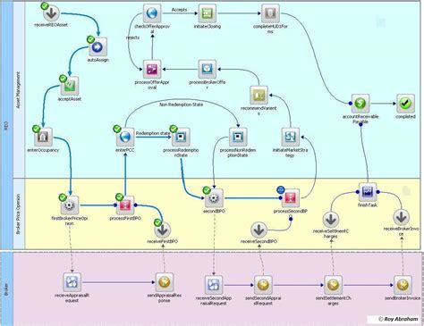 Business Process Management Bpm B B Integration And E Business Standards Implementing A Bpm