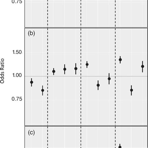 Exponentiated Coefficients And 95 Confidence Intervals For Estimating Download Scientific
