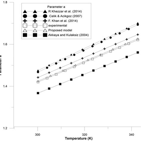 A Comparison Between The Proposed Equation For The Parameter A And The
