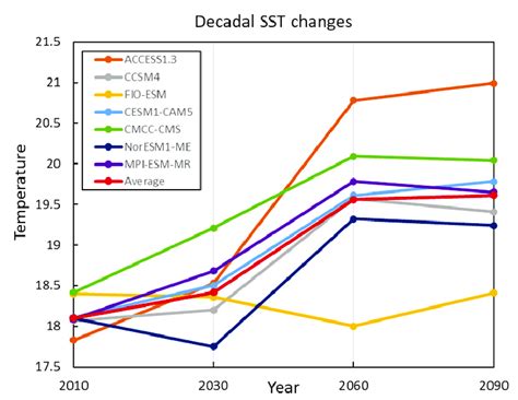 The Decadal Sst Variations In The Next 100 Years Download Scientific Diagram