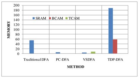 memory occupancy comparisons download scientific diagram