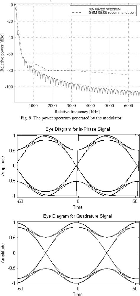 Figure 2 From A Linear Approximation Of Gmsk Modulation For Gsmedge