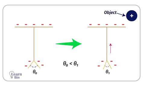 Gold Leaf Electroscope Learnbin