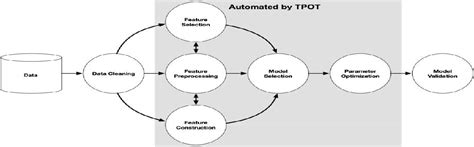 Figure 1 From Using Clustering Techniques And Classification Mechanisms