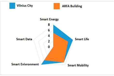 Figure 5 From The Effect Of Energy Framework In Smart Building