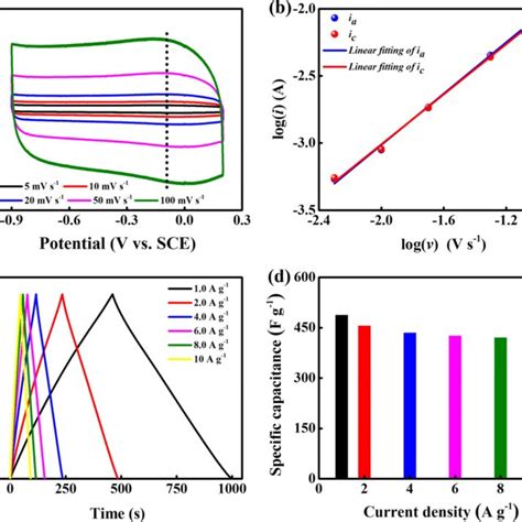 A Cv Curves At Different Scan Rates B Linear Fitting Results Of