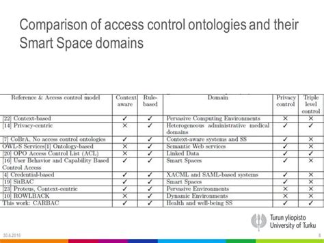 Semantic Security Framework And Context Aware Role Based Access Control