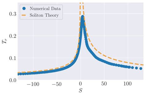 A Comparison Of The Numerically Generated Rescaled Recurrence Time And