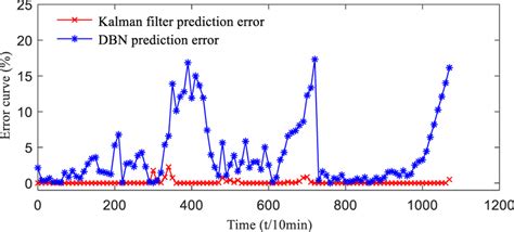 Comparison Curve Of Kalman Filter And Dbn Prediction Error Download