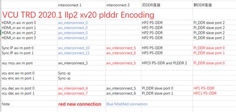 【工程师分享】zcu106在plddr实现超低延时编码 Fpga 开发圈