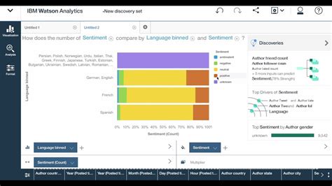 2017 Watson Analytics Getting Started With Dashboard Twitter Sentiment Analysis Youtube