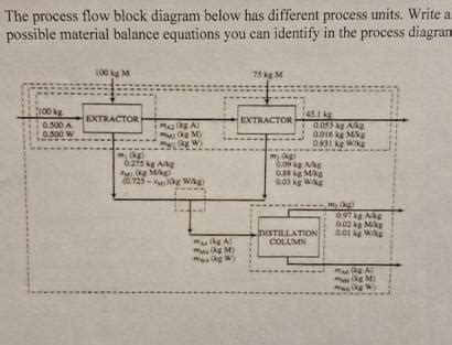 The Process Flow Block Diagram Below Has Different Chegg Com