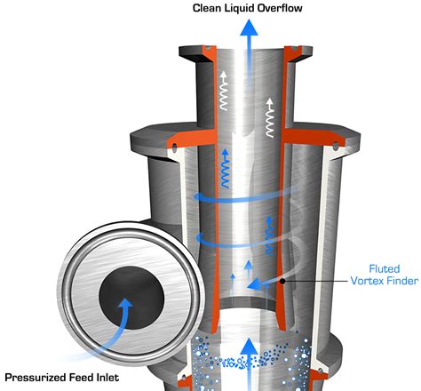Vorspin Hydrocylones Hydrocyclone Separation Compatible Components