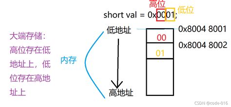 【c语言】判断计算机是大端存储还是小端存储（两种方法）c语言中 数据大端存储还是小端存储 Csdn博客