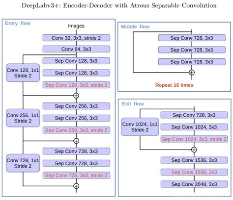 目标分割：deeplab V1、deeplab V2、deeplab V3、deeplab V3、asppaspp、encoder Decoder、crf Csdn博客