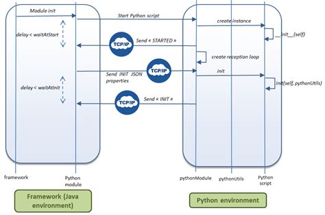 Python Initialization And Runtime Sequence Home
