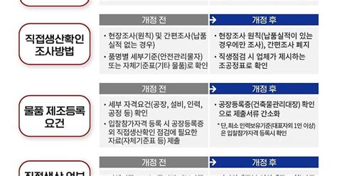 조달청 제조물품 직접생산 확인기준 개정제출서류 간소화