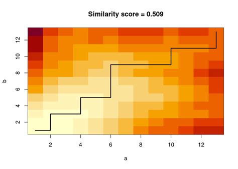 Coding A Minimalistic Dynamic Time Warping Library With R Blas M Benito Phd