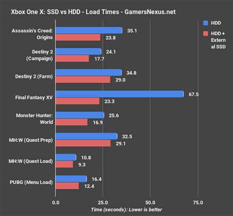 Do Ssds Improve Gaming Performance Digit
