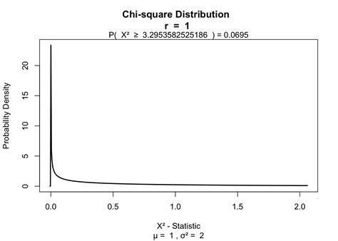 Chi Squared Test