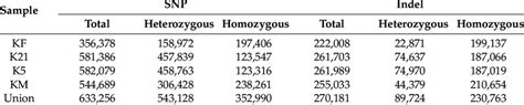 Summary Of Snps And Indel Between Sample And Reference Download