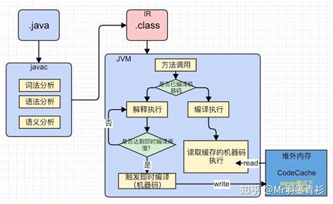 Java Jit