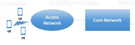 5g Introduction What You Need To Know In 5g Mobile Packet Core