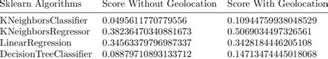 Sklearn Algorithms Scores With Geolocation And Without Download