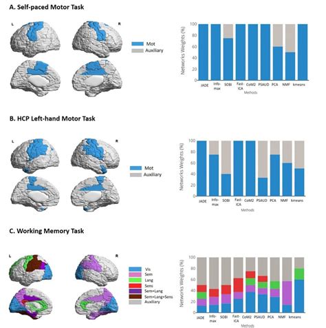 Ss Methods Performance Evaluation For Real Meg Tasks For Each Task Download Scientific