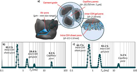 A Schematic Pore Structure Of Cement And T 2 Relaxation Time