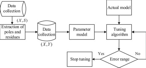 Self‐learning Tuning Principle For Coaxial Cavity Filter Download Scientific Diagram