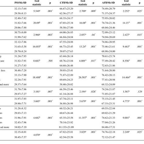 Comparison Pss Mean Scores And Sub Scales Of Ofer Mean Scores To Some