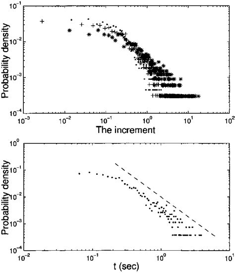 A The Distribution Of The Increments Of The Phase Synchronization