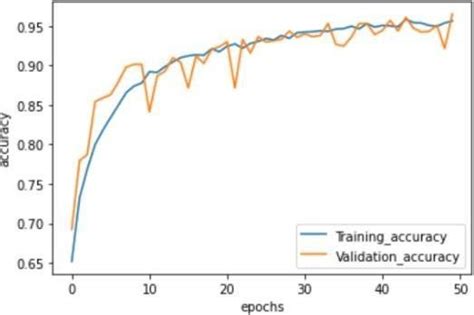 accuracy plot of vgg 19 model with transfer learning with accuracy over