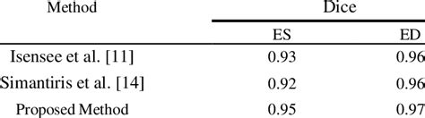 Comparison Of Lv Segmentation Performance Of The Proposed Method With