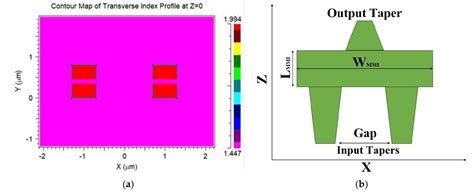 2 X 1 Power Combiner Structure Design A Slot Waveguide